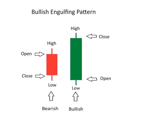 Image result for Bullish Engulfing Candlestick Pattern