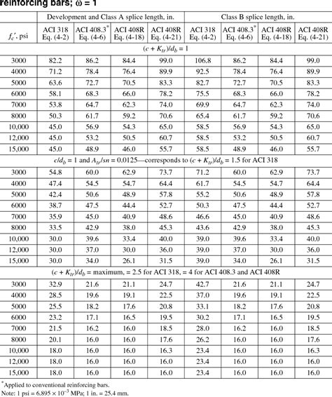 Image result for Rebar Development Length Chart