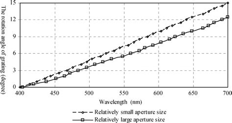 Image result for Resolving Power of Grating