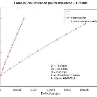 Image result for Graph of a SHM Force vs Deflection
