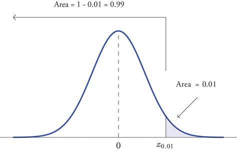 Image result for Upper Tail Standard Normal Distribution Table