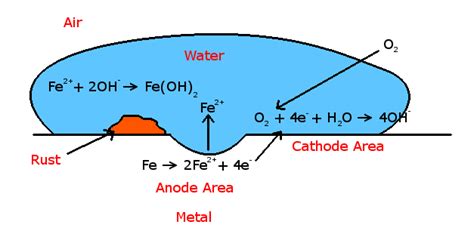 Image result for Rust Formation