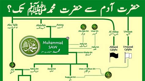 Image result for Muhammad Family Tree