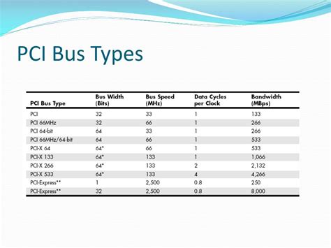 Image result for PCI Bus Structure