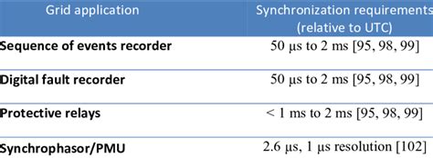 Image result for Grid Synchronization