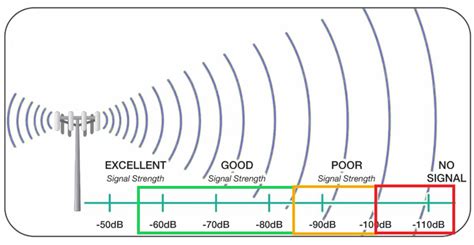 Image result for Signal Number Chart