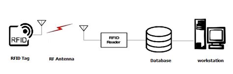 Image result for RFID System Components