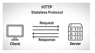 Image result for HTTP Protocol Converastion