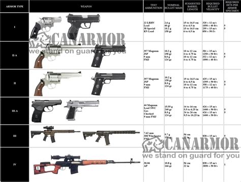 Image result for Ballistic Levels Chart