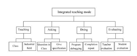 Image result for Integrated Teaching
