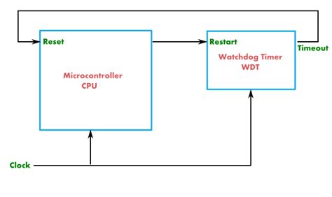 Image result for SW Watchdog Timers System Explanation