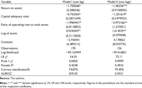 Image result for Multivariate Logit Model