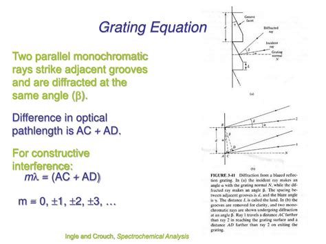 Image result for Diffraction Grating Equation