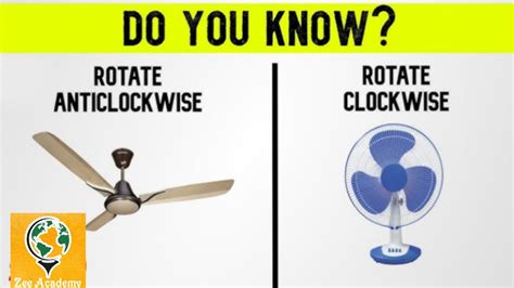Image result for Fan Rotating Clockwise