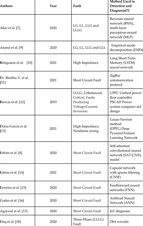 Image result for Machine Learning Fault Detection