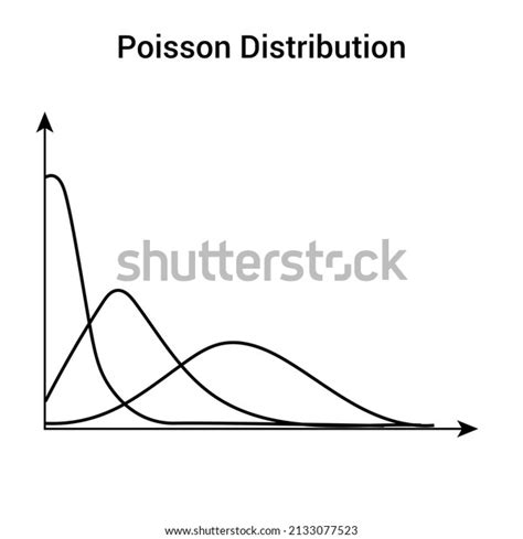Image result for Poisson Distribution De Queue Over Time Graph