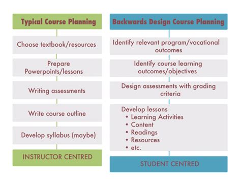 Image result for Backwards Course Design