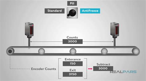 Image result for Encoder Real-Time Process