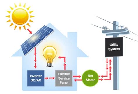 Image result for Net Meter Real Life
