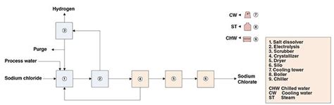 Image result for Sodium Production Process