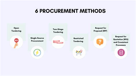 Image result for Standard Procurement Process