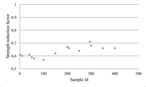 Image result for Strength Reduction Factor Explained