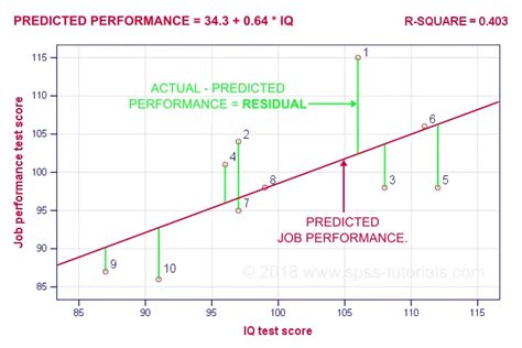 Image result for To Observed Value for Simple Linear Regression