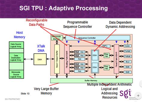 Image result for Tensor Processing Unit Design