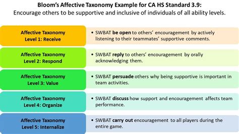 Image result for Learning Objectives Template
