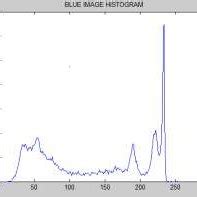 Image result for Color Histogram