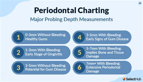 Image result for How to Read a Perio Chart