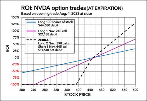 Image result for Zebra Option Strategy