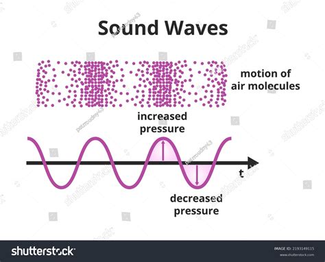 Image result for How Does Pressure Sound Wave Work