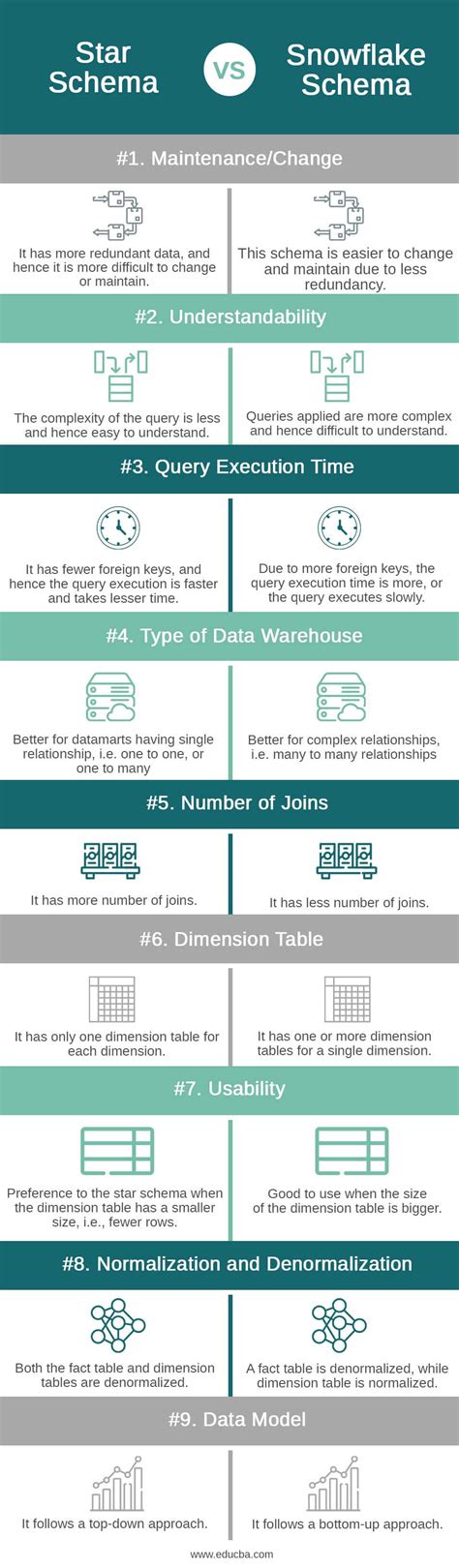 Image result for Snowflake Schema Vs Star Schema
