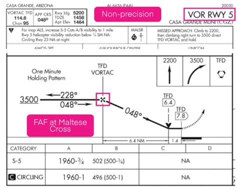 Image result for Final Approach Point