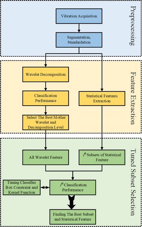 Image result for Fault Detection Method