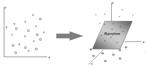 Image result for Kernel Transformation SVM