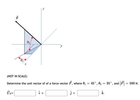 Image result for Unit Vector Components of a Force