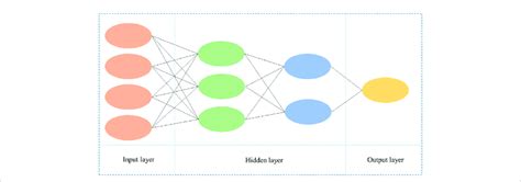 Image result for Multilayer Perceptron Example