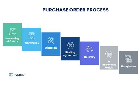 Image result for Purchase Order Process