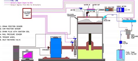 Image result for GDI Engine Simple Diagram