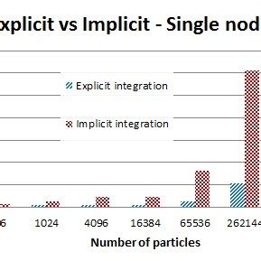 Image result for Implicit Integration