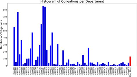 Image result for Histogram Labels