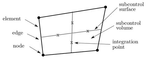 Image result for Navier-Stokes Equation Finite-Element Method