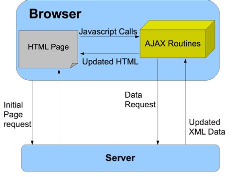 Image result for Ajax Programming
