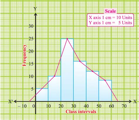 Image result for Histogram Frequency Polygon