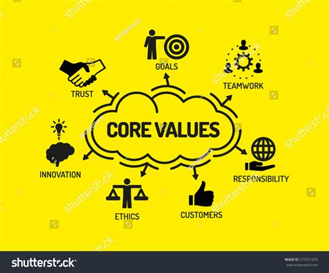 Image result for Core Values Chart List