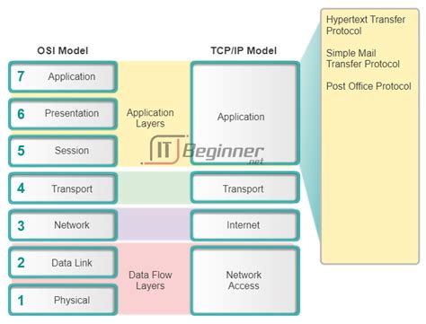 Image result for Application Layer Sample
