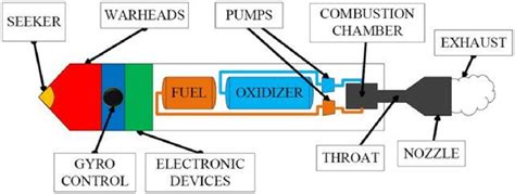 Image result for Model Rocket Engine Parts