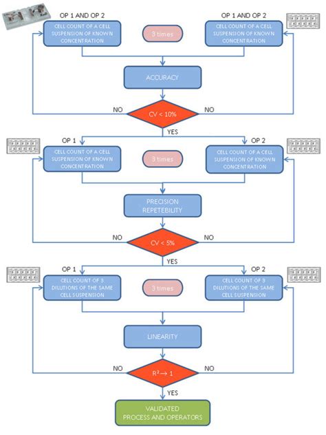 Image result for Microbial Total Count Validation Protocol
